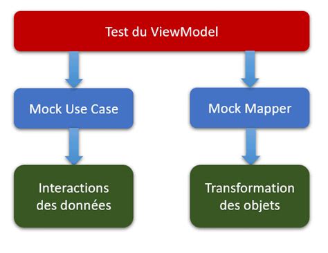 Tests Efficaces Des Viewmodels Android