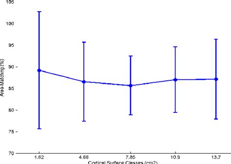 Figure 1 From Hybrid Meg Source Characterization By Cortical Remapping