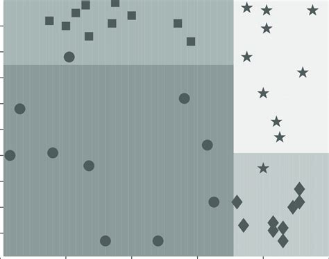 Partition Of A 2d Input Space Using Two Features X1 And X2 Feature X2