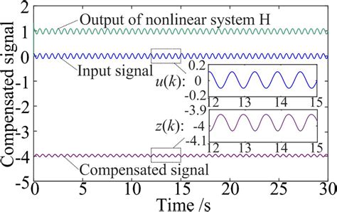 Compensation For Nonlinearity Of System 2 About Equilibrium
