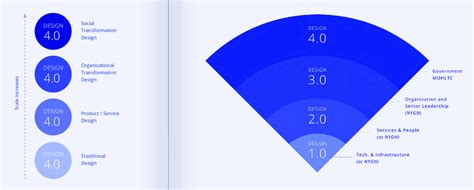 1 The Different Levels Of Design Complexity Jones 2013 2 Nested