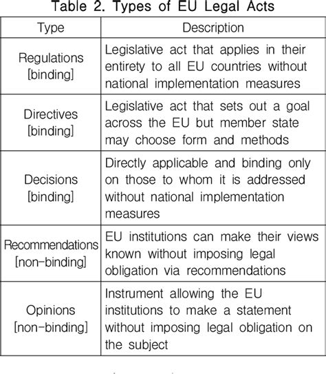 Table 2 From An Understanding Of The Legal Framework Of Easa Uas Regulation Towards Improvement