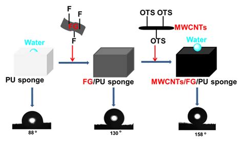 The Simple Preparation Of Superhydrophobic Sponge With Fluorinated Graphene And Carbon Nanotube