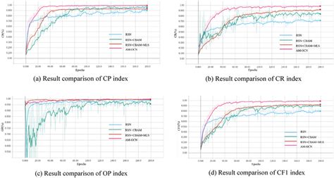 Comparison Results Of Different Indexes Download Scientific Diagram
