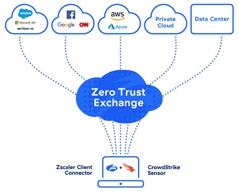 Zscaler And Crowdstrike Zscaler
