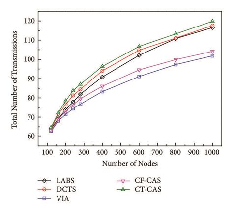 The Impact Of The Number Of Nodes Transmission Range Is 30 M Length