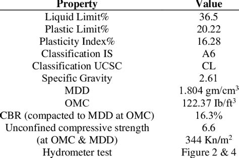 Index And Engineering Properties Of Weak Subgrade Download Scientific Diagram