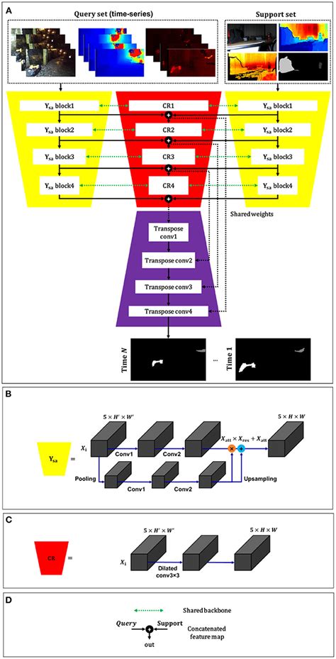 Frontiers Real Time Multiple Target Segmentation With Multimodal Few Shot Learning