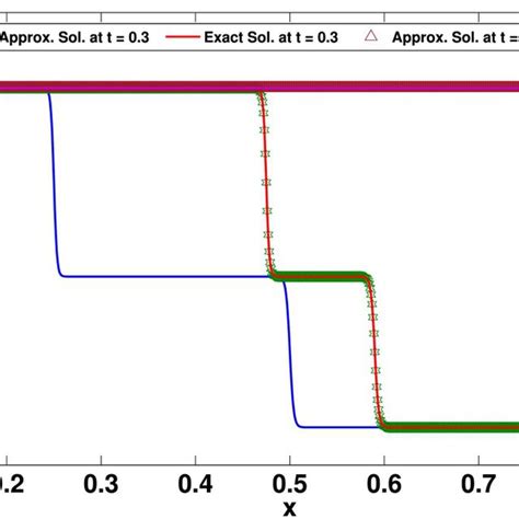 Eigenvalue Of 𝔸 In Example 1 And Example 4 Colour Figure Can Be Eigenvalue Of 𝔸 In Example 1 And Example 4 Colour Figure Can Be