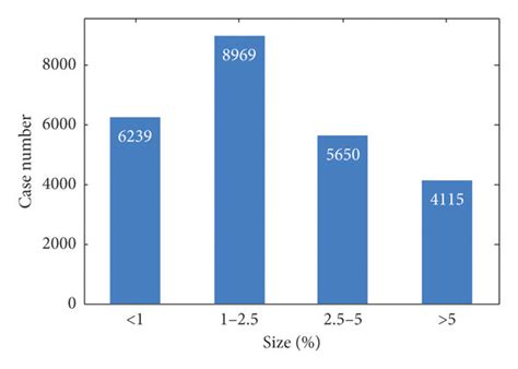 Distribution Of Ulcer Size Among Patients The Horizontal Axis Denotes