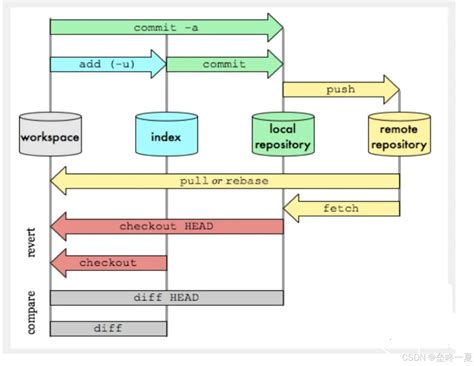 Gitgit 工作区 Csdn博客 Gitgit 工作区 Csdn博客