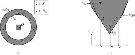 Approximate Nearest Neighbor Searching A Lemma 91 Black Points Are Download Scientific