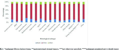 Racial Distribution By Histological Subtype N 64 645 Download
