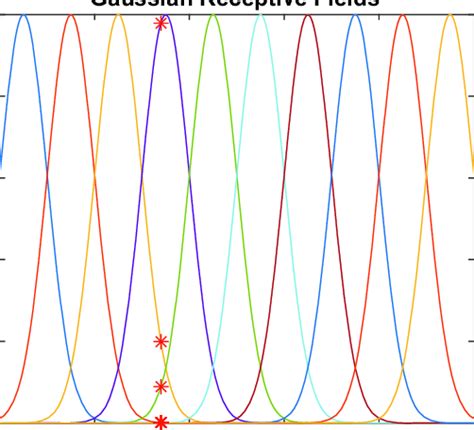illustration of different receptive fields in this case a population