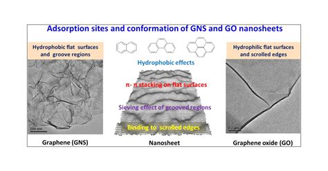 Adsorption Of Polycyclic Aromatic Hydrocarbons By Graphene And Graphene Oxide Nanosheets