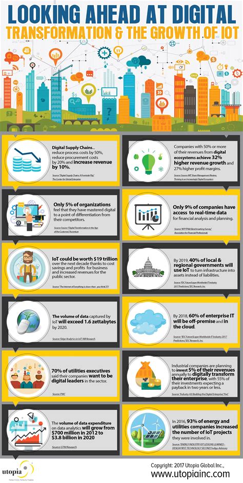 the future of digital transformation and the growth of iot