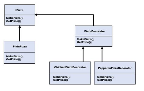 Decorator Design Pattern In ASP NET Core