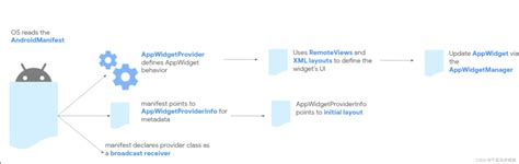 Android 车载widget小部件部分详细源码实战开发 千里马车载车机framework开发实战课程android 小组件源码 Csdn博客