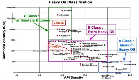 Classification Of Several World Heavy Oil Reservoirs Based On Viscosity