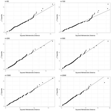 Normal Qq Plots Of Centered And Normalized Ml Estimators For A Gaglm Download Scientific