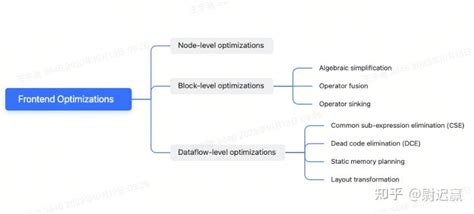 the deep learning compiler a comprehensive survey 深度学习编译器综述 （三） 知乎