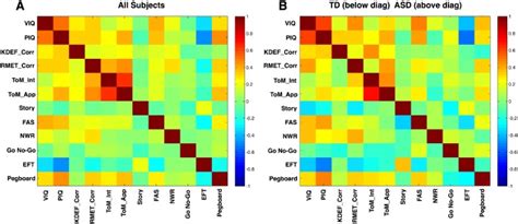 correlation matrices for all variables entered into the svm panel a