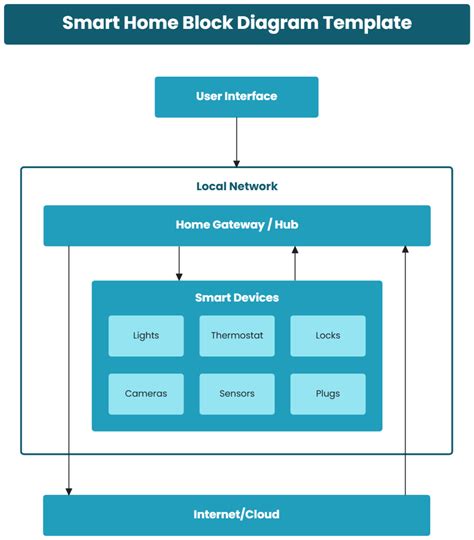 Free Block Diagram Templates To Edit Online