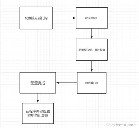Stm32看门狗详解stm32看门狗的作用 Csdn博客 Stm32看门狗详解stm32看门狗的作用 Csdn博客