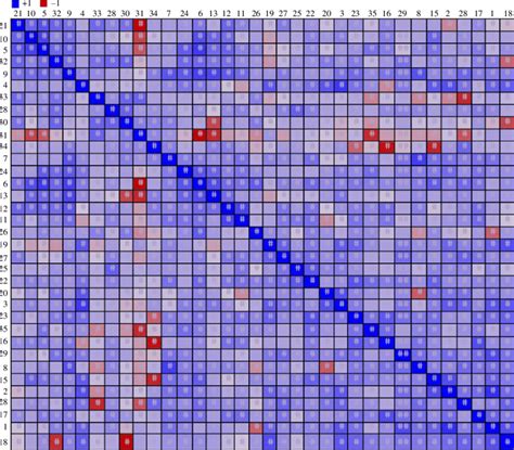 Socio Technical Resources Correlation Matrix For Interpretation Of Download Scientific