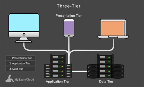 Introduction To EJB Component In Java EE Architecture By MyExamCloud