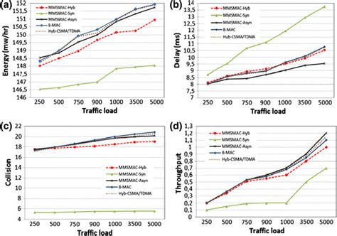 1impact Of Network Traffic Load On A Energy B Delay C Collision And