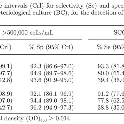 Sensitivity And Specificity Values According To The Latent Class