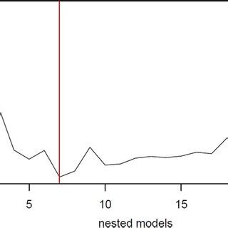 OOB Error Variation Depending On The Different Nested Models Download Scientific Diagram