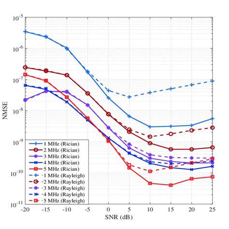 nmse versus snr of estimation of various if carriers for qpsk
