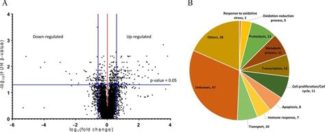 affymetrix microarray data analysis a a volcano plot 152 genes were