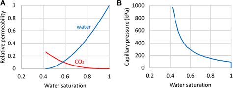 Relative Permeability And Capillary Pressure Curves For The Carbonate Download Scientific