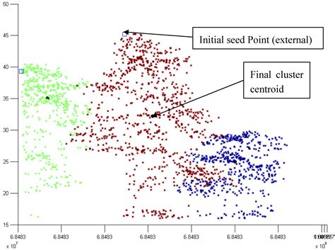 Remote Sensing Free Full Text Comparative Analysis Of Clustering Based Approaches For 3 D