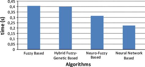 Experimentally Obtained Handoff Latency Results Download Scientific Diagram