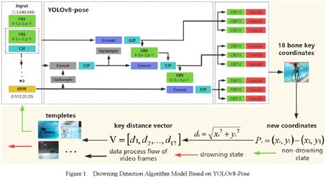 Figure 1 From Drowning Detection Based On Yolov8 Pose And Human Pose Estimation Semantic Scholar