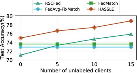 Figure 2 From Federated Semi Supervised Learning With Annotation