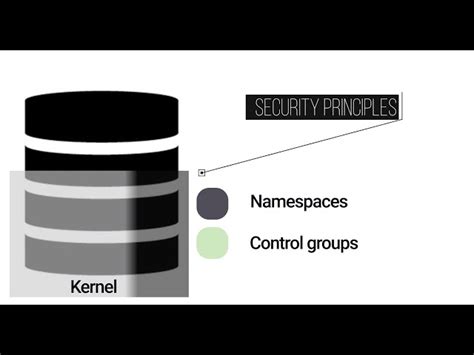 Docker Container Security Building A Sandbox