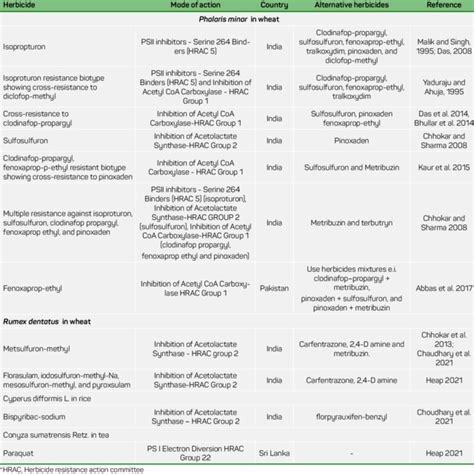 Herbicide Resistance In Weeds Mode Of Action Of Herbicides And Download Scientific Diagram
