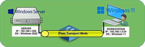 How To Set Up An Ipsec Tunnel Between Two Windows Hosts