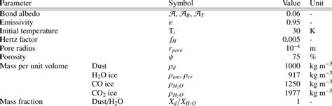 Initial Parameters For The Thermal Evolution Model Download Scientific Diagram