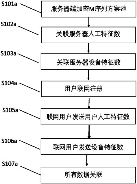 Efficient Encryption Method Based On Registration Service Eureka