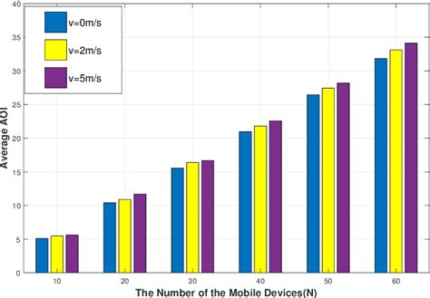 Figure 8 From Deep Reinforcement Learning Based Freshness Aware Path Planning For Uav Assisted