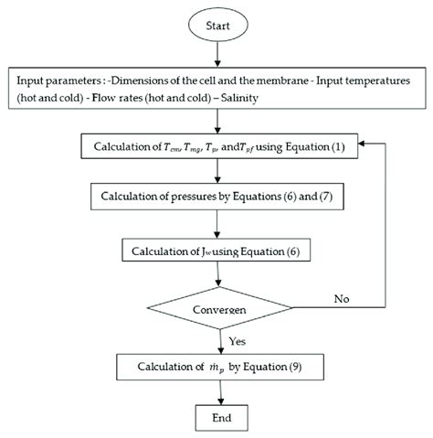 Flowchart Of Mass Flow Calculation Download Scientific Diagram