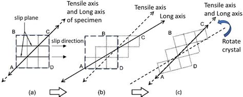 Figure 1 From Crystal Orientation And Dislocation Slip Semantic Scholar