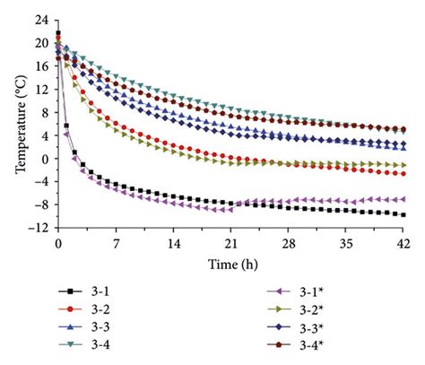Temperature Time Curves Of Scf A 90° Monitoring Points B 45