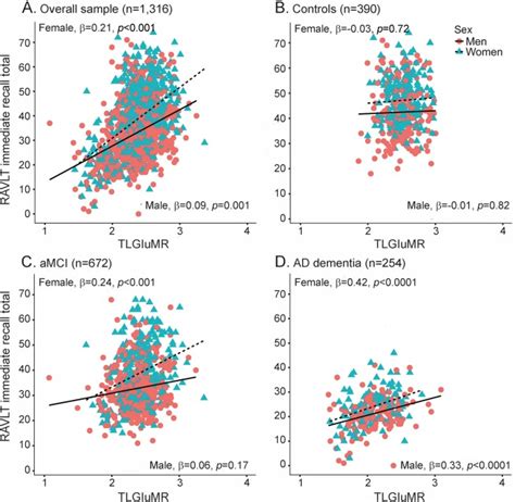 Female Advantage In Verbal Memory Evidence Of Sex Specific Cognitive Reserve PMC